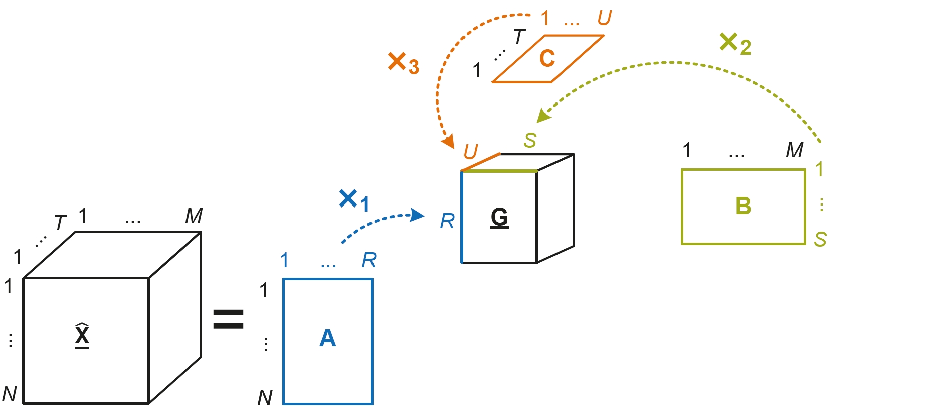 Multi-way arrays | Christian Keimel
